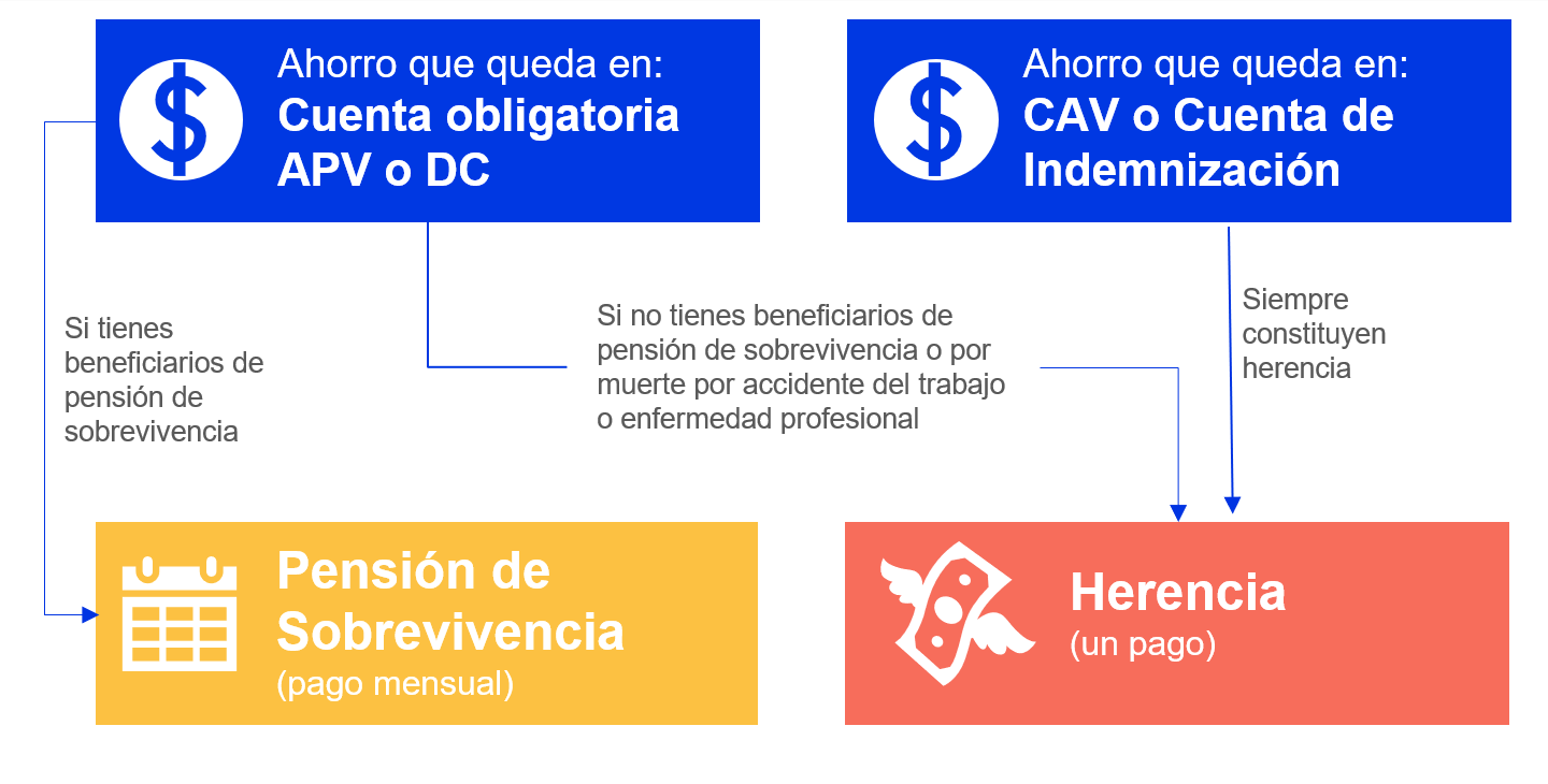 Si una persona fallece: ¿qué pasa con el dinero que tiene en la AFP?