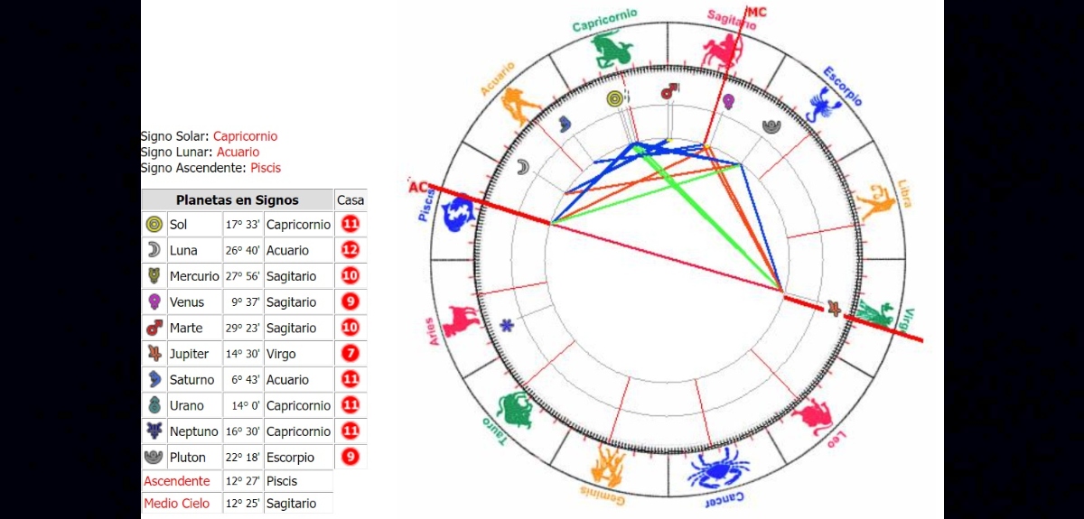 ¿Signo solar, ascendente, luna? Qué es, cómo entender y dónde puedes ...